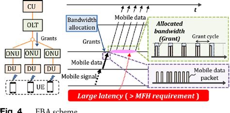 Figure 4 From Dynamic Bandwidth Allocation Scheme For Network Slicing