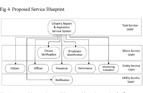figure 1 from smart city service system design based on microservice