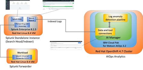 Understanding Ibm Cloud Pak For Watson Aiops Capability Metrics For