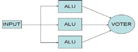 Triple Modular Redundancy Tmr For Alu Download Scientific Diagram