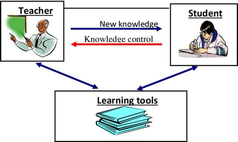 Figure 1 From Three Subject Didactic Model For Teaching