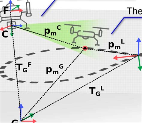 Coordinate Frames And Transformations Used To Transform Measurements Of