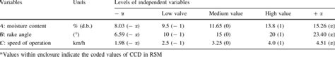 independent parameters and their actual and coded levels of ccm in rsm