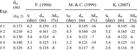 Comparison Of Time To Equilibrium And End Scour Depth Obtained From Download Scientific Diagram