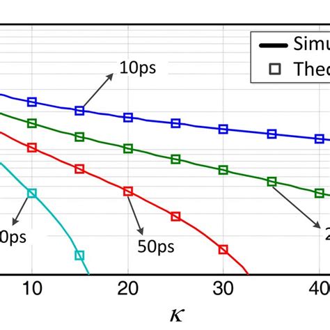 Snr Degradation Due To Sampling Clock Jitter Vs κ Values Where κ Is The Download Scientific