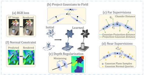 Gaussianudf Inferring Unsigned Distance Functions Through 3d Gaussian Splatting