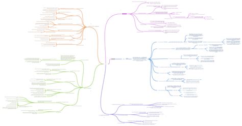 cap iv e i 1 2 3 4 coggle diagram
