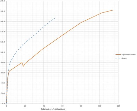 How To Explain The Difference Between Simulation And Experiment Result