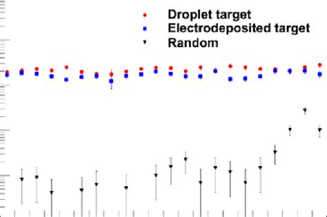 detected number of coincidences as a function of time during