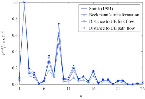 Evolution Of The Lyapunov Functions Download Scientific Diagram
