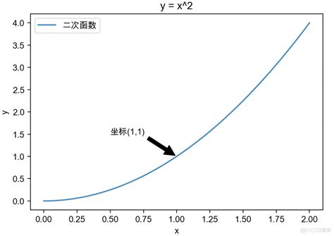 Python让matplotlib画完图继续 Matplotlib 画图mob6454cc72ae38的技术博客51cto博客
