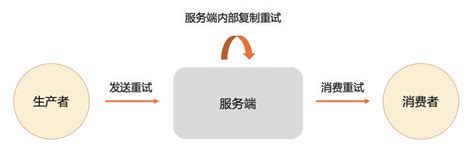 Rocketmq 重试机制详解及最佳实践 阿里云开发者社区