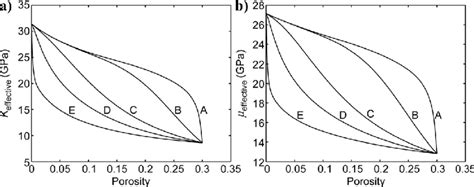 Effective Bulk Modulus A And Shear Modulus B As Functions Cement
