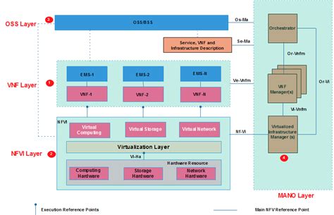 network function virtualization nfv architecture techplayon in 2022