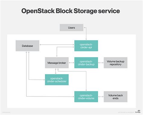 What Is OpenStack Block Storage Cinder Definition From WhatIs