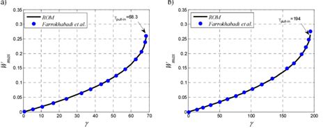 Variations Of The Static Deflection Vs The Casimir Force For A Ssa
