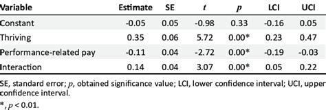 Regression Results For The Moderation Effect Download Table