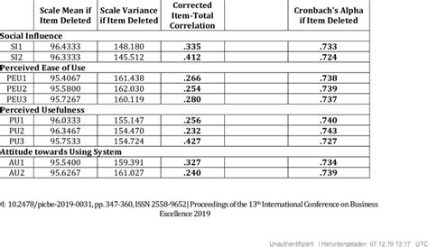 validity test correlation coefficient factors download scientific