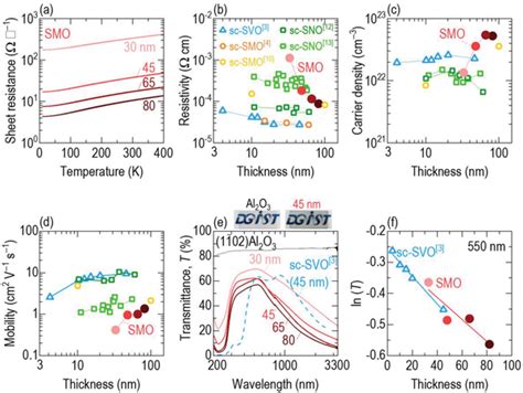 Thickness Dependence Of A Sheet Resistance B Resistivity C Carrier