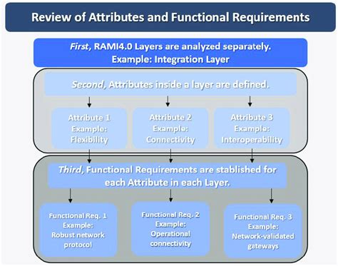 relation between attributes and functional requirements download