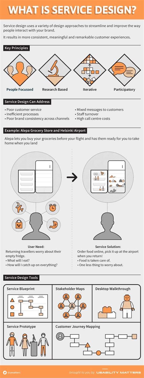 Infographic What Is Service Design Infographic Designthinking Servicedesign If You Like UX
