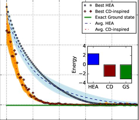 Energy As A Function Of Iterations For N 17 Qubits System Comparing