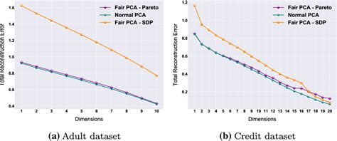 Comparing The Total Reconstruction Loss Of Pareto Fair Pca Algorithm