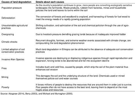 Table 1 From Land Degradation And Possible Mitigation Measures In Ethiopia A Review Semantic
