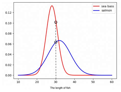 bayes rule the key to understanding data based predictive analytics