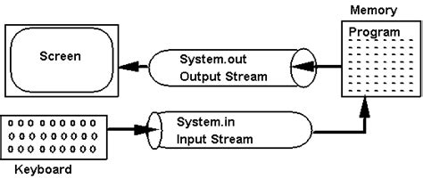 Inputoutput Stream In Java
