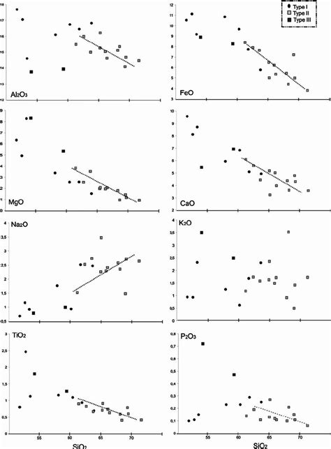 Major Elements Diagrams Versus Sio 2 Same Nomenclature As Symbols As