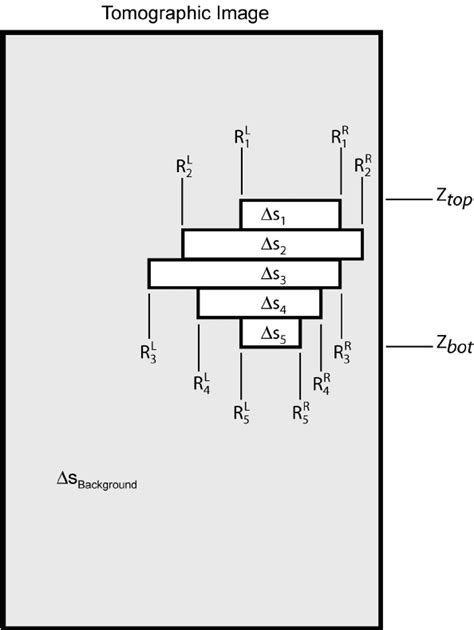 Conceptual Diagram Of The Object Based Parameterization Of ∆ S In The Download Scientific