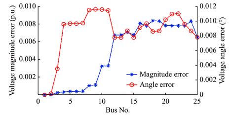 Voltage Magnitude And Angle Errors For Single Simulation Set