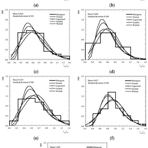 Histograms And Statistical Moments Of Model Fitting Results And Error
