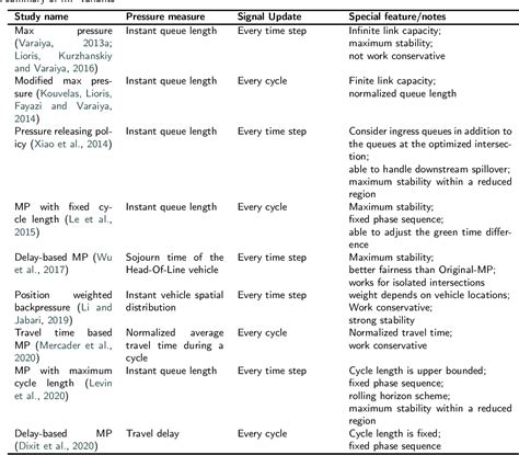 Table 1 From A Novel Max Pressure Algorithm Based On Traffic Delay Semantic Scholar
