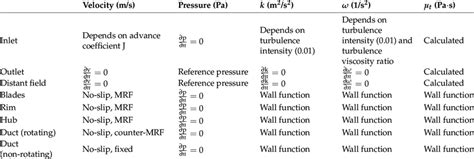 Boundary Conditions Of The Computational Domains Download Scientific