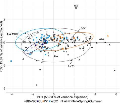biplot from pca pc1 is shown on the x axis and pc2 is shown along the