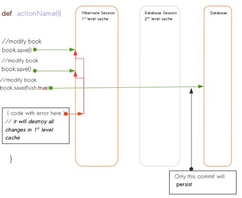 Do I Ever Need To Explicitly Flush Gorm Save Calls In Grails Stack