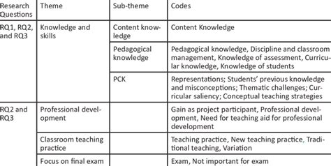 Codes Used And Their Corresponding Themes Download Scientific Diagram