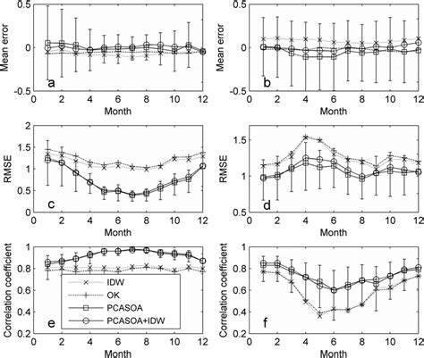 The Statistics Of Cross Validation Results Of Four Mapping Methods Download Scientific Diagram