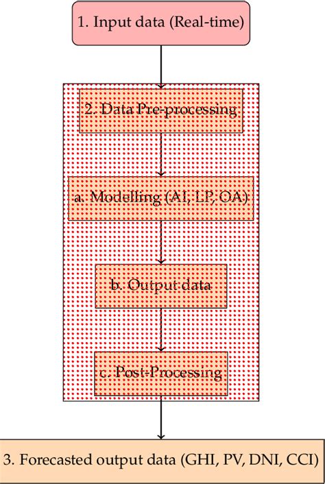 Figure 1 From A Review Of Solar Forecasting Techniques And The Role Of Artificial Intelligence
