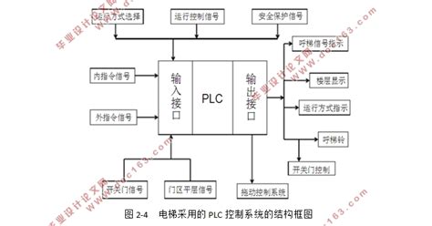 基于plc的大厦电梯群控制系统设计 Plc 毕业设计论文网