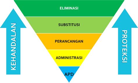 Hierarki Pengendalian Bahaya Dalam Ohsas 180012007 Isocenter Indonesia