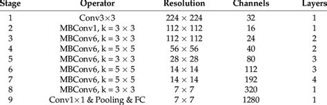 Efficientnet B0 Network Structure Of The Baseline Network Download