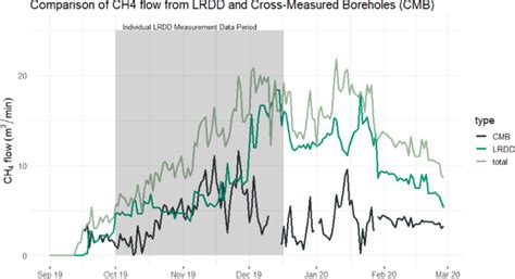 Methane Produced From Cross Measure And Lrdd Boreholes Over The