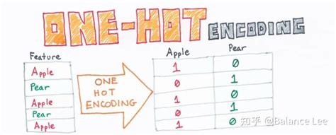 转载One Hot Encoding独热编码 知乎