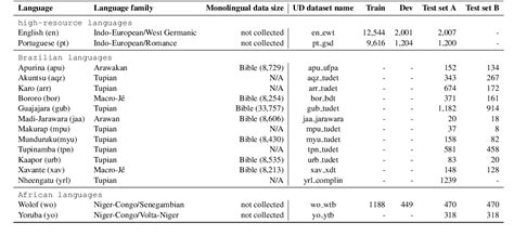 Table 1 From Comparing Llm Prompting With Cross Lingual Transfer