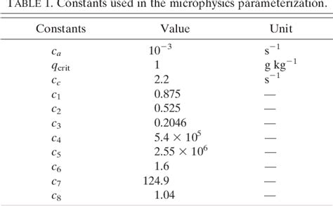 table 1 from a pdf based microphysics parameterization for simulation