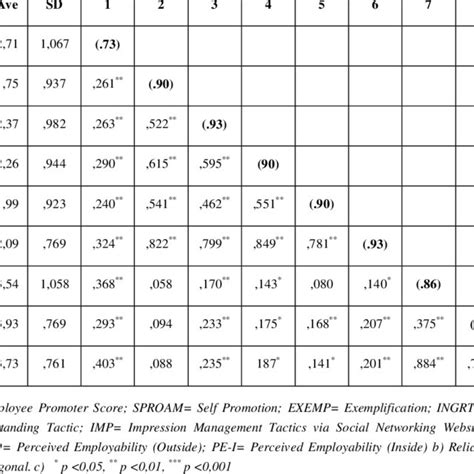Correlation Analysis Download Table Correlation Analysis Download Table