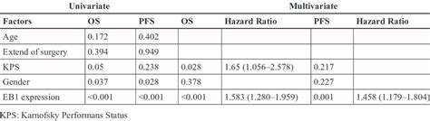 Univariate And Multivariate Analysis Of Pfs And Os Download Table